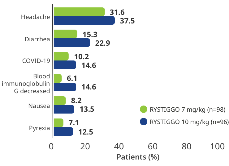 Safety Information For RYSTIGGO® (rozanolixizumab-noli)